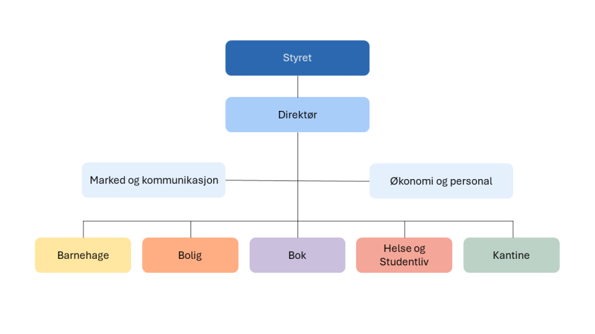 Organisasjonen - SiMolde